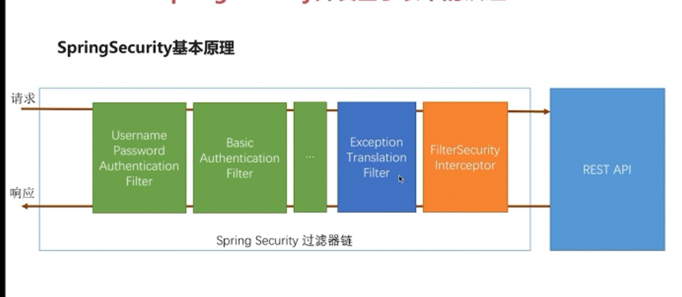 SpringSecurity基本流程 | Chen