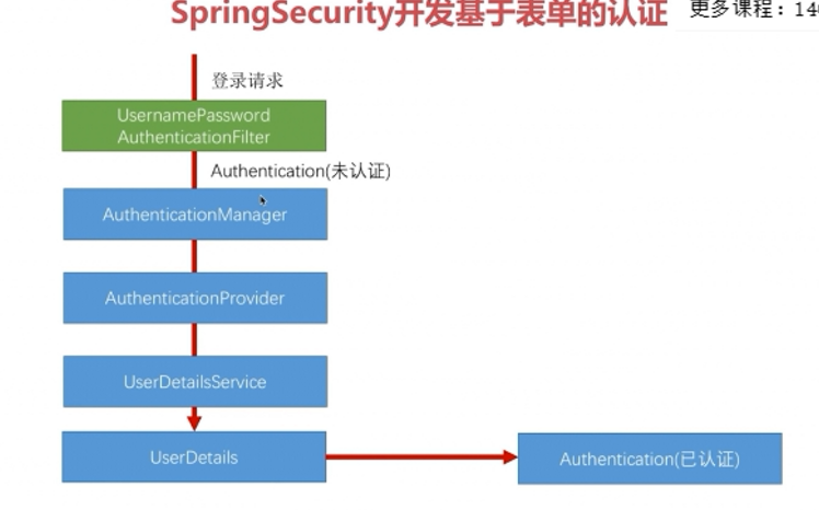 SpringSecurity基本流程 | Chen